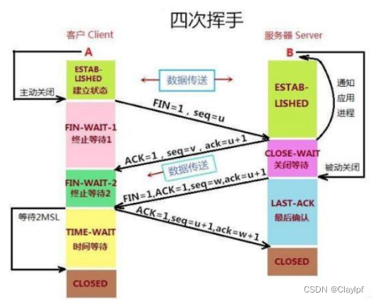计算机网络 day12 TCP的三次握手和四次挥手(详细过程) - 扫描端口脚本 - socket的种类 - 网络攻击方式（SYN洪水攻击、DOS攻击、DDOS攻击、CC攻击）_无线网络 ...