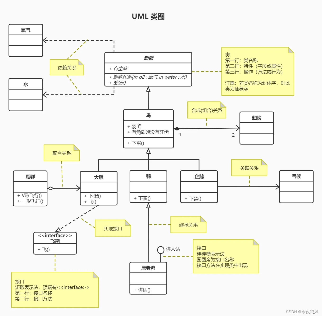 【UML】UML的使用_uml怎么用-CSDN博客