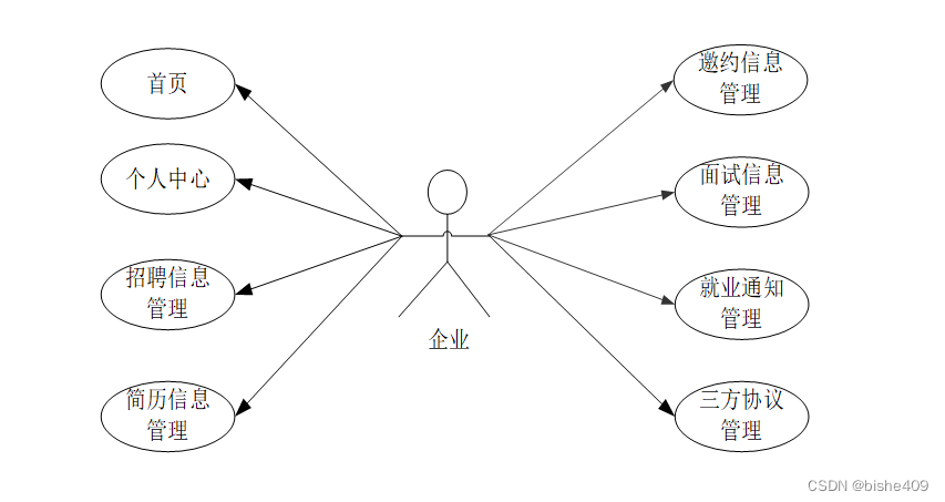 (附源码)计算机毕业设计ssm毕业生就业管理系统_毕业生就业管理系统设计毕设的系统设计图-CSDN博客