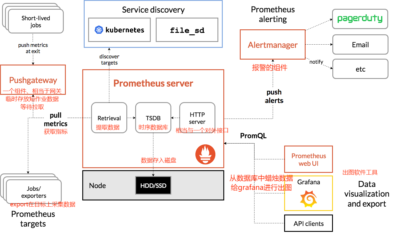 系统监控 Prometheus Grafana Grafana 系统监控 Csdn博客
