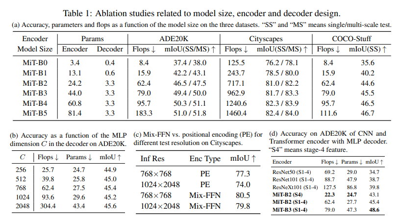 Nips2021(Segmentation) - 高效的语义分割transformer《SegFormer》_segformer复现-CSDN博客