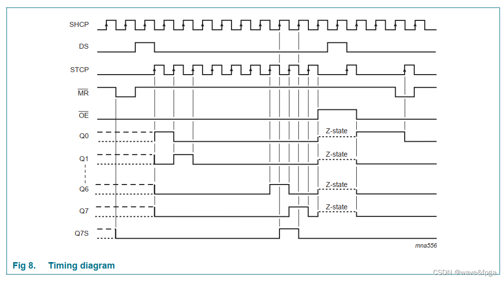 第13节 国产安路FPGA 74HC595驱动控制，数码管显示控制代码介绍和板上验证_74hc595d spi-CSDN博客