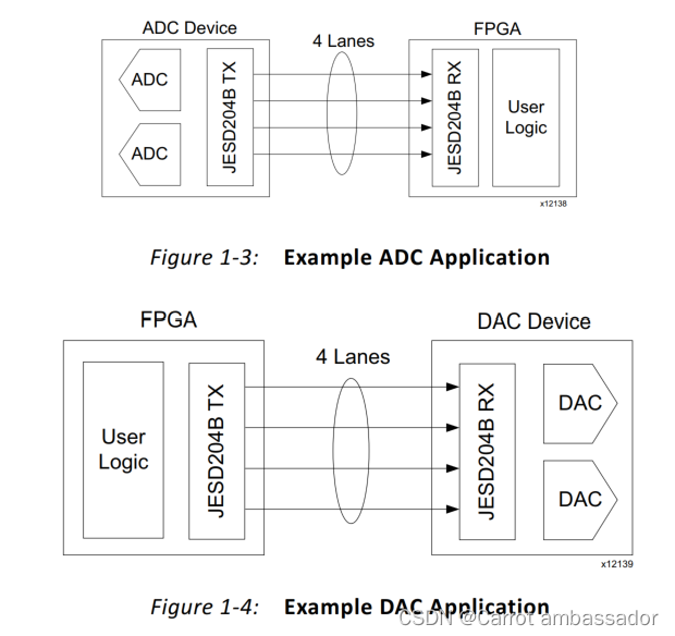 JESD204B 多器件同步_jesd204b同步-CSDN博客