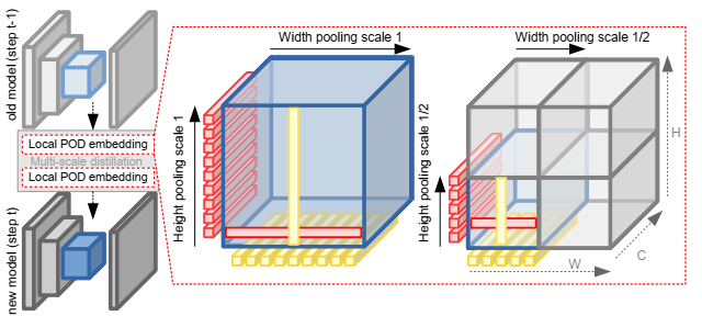 【论文翻译】PLOP: Learning without Forgetting for Continual Semantic Segmentation-CSDN博客
