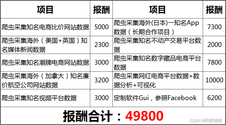 在家靠python爬虫兼职月入3w：成年人的世界，钱是底气！爬虫接私活每个月大概能挣多少钱 Csdn博客 