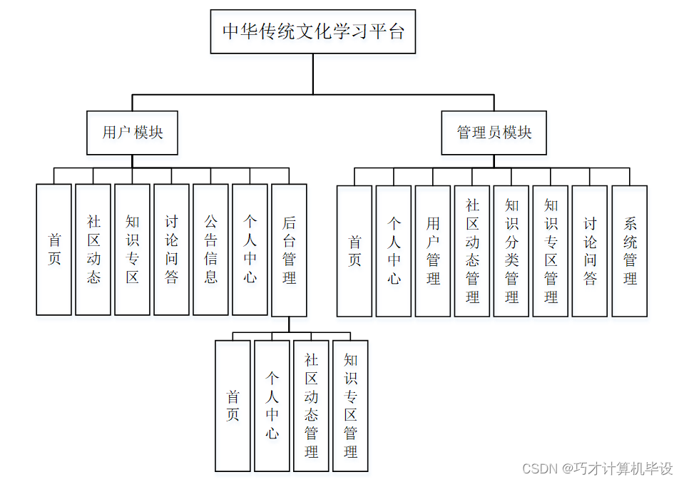 附源码计算机毕业设计springboot中华传统文化学习平台d96n5传统文化学习系统数据流图 Csdn博客