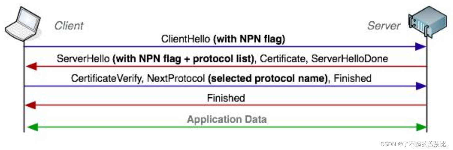 你了解HTTP2协议吗？（一）_h2协议-CSDN博客