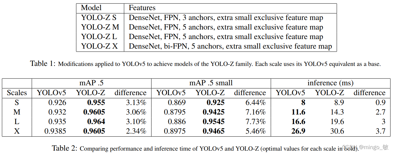 深度学习论文 Yolo Z Improving Small Object Detection In Yolov5 For Autonomous Vehicles及其pytorch实现 Csdn博客
