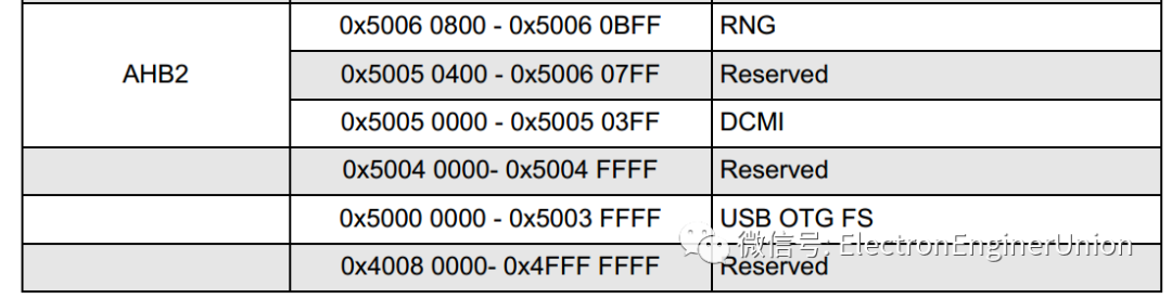stm32单片机基础知识总结（四）——存储器映射_ccm(core coupled memory) data ram(16 kb) base addr-CSDN博客