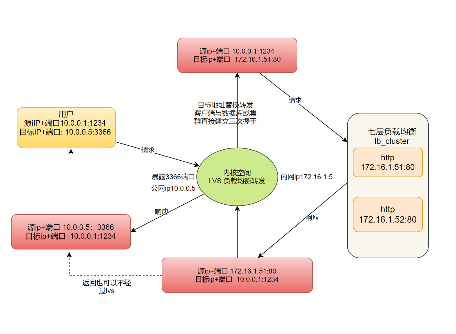Nginx实现四层负载均衡nginx 四层负载 Csdn博客 