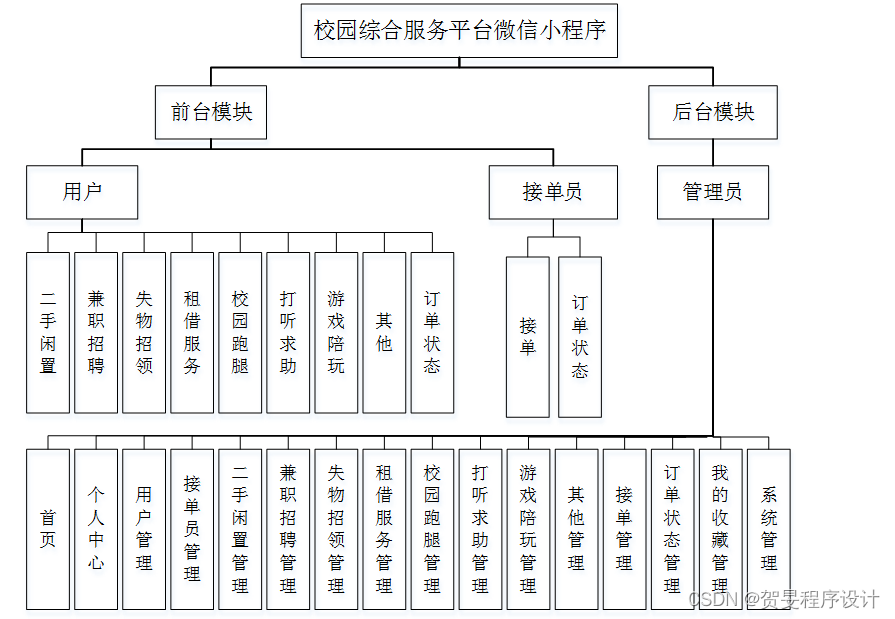 java/php/node.js/python校园综合服务平台微信小程序【2024年毕设】-CSDN博客