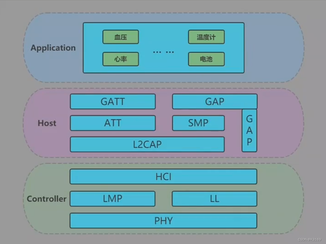 【esp32 8266 Bt篇(一)】蓝牙基础 Esp8266 蓝牙 Csdn博客