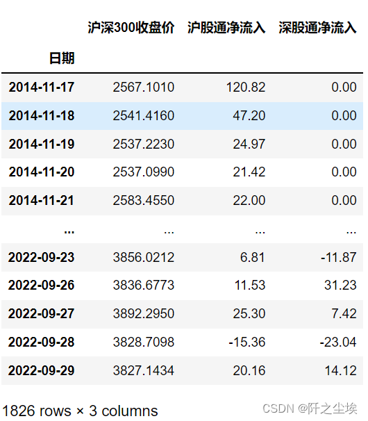 Python数据分析案例10——北向资金流入与沪深300涨跌幅分析python北向资金 Csdn博客