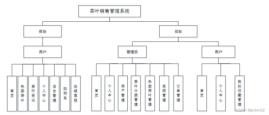 Javaphpnodejspython基于java的茶叶销售管理系统【2024年毕设】 Csdn博客