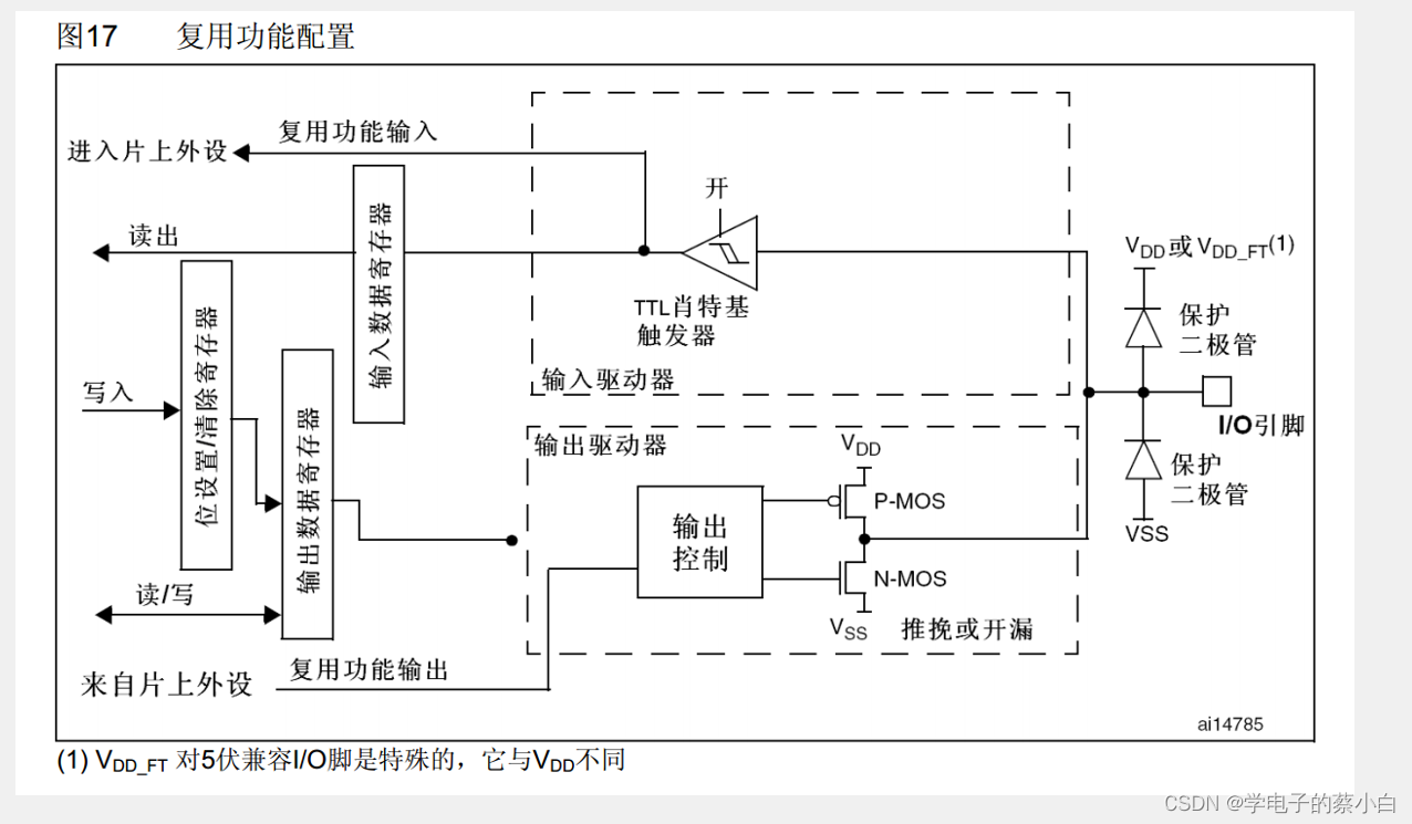 Stm32学习笔记——gpio(通用输入输出口) Stm32学习笔记gpio Csdn博客