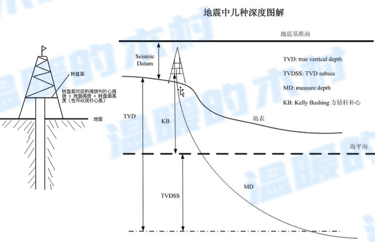 实用测井解释原理与实践－1.1基本测井过程_测井收费的话一般按照md来收费, 地质人员的使用的话一般是用tvd 物探人员使用tvds-CSDN博客
