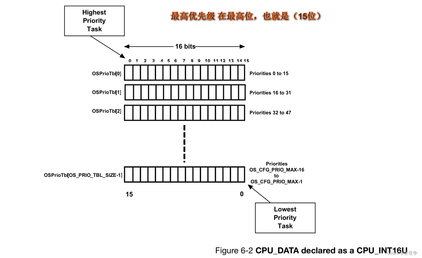 uCOS-III 任务优先级的理解_ucos任务优先级规则-CSDN博客