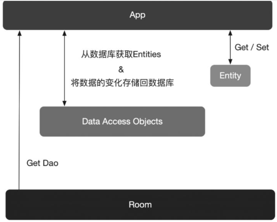 Jetpack：Room超详细使用踩坑指南！_jetpack room-CSDN博客