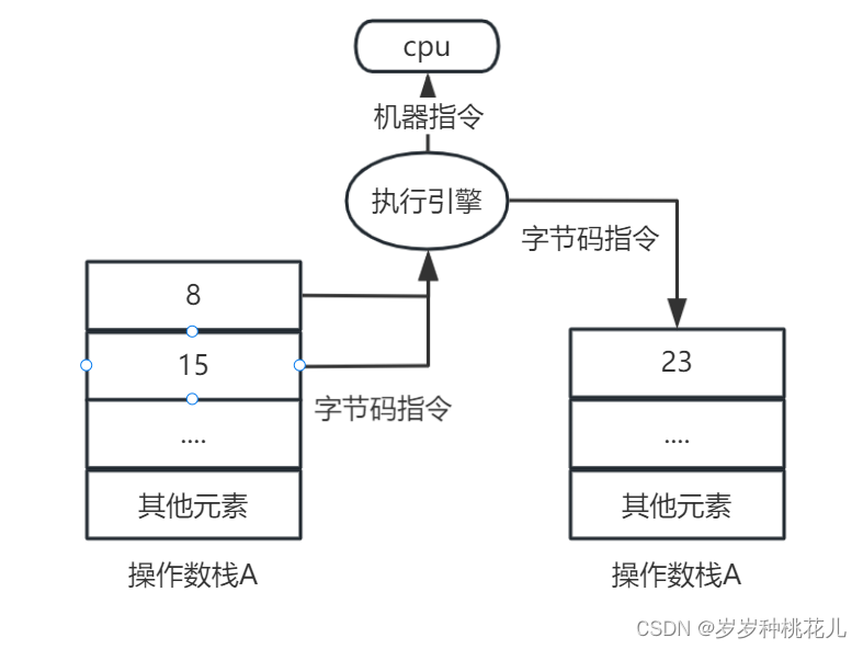 深入理解JVM虚拟机第二十一篇：详解JVM当中的操作数在栈以及分析操作数栈与字节码指令和执行引擎的关系图解_查看操作数栈-CSDN博客