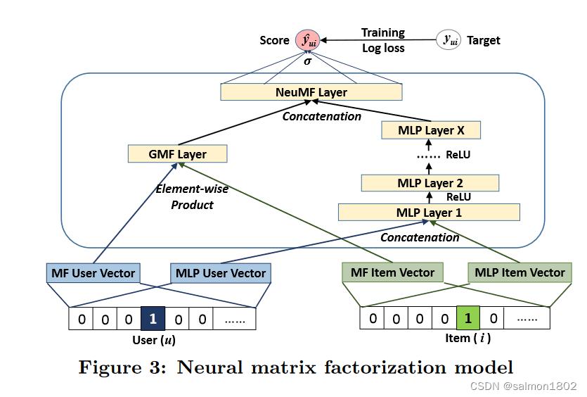 论文笔记【neural Collaborative Filtering】 深度学习 协同过滤论文学习笔记 Csdn博客