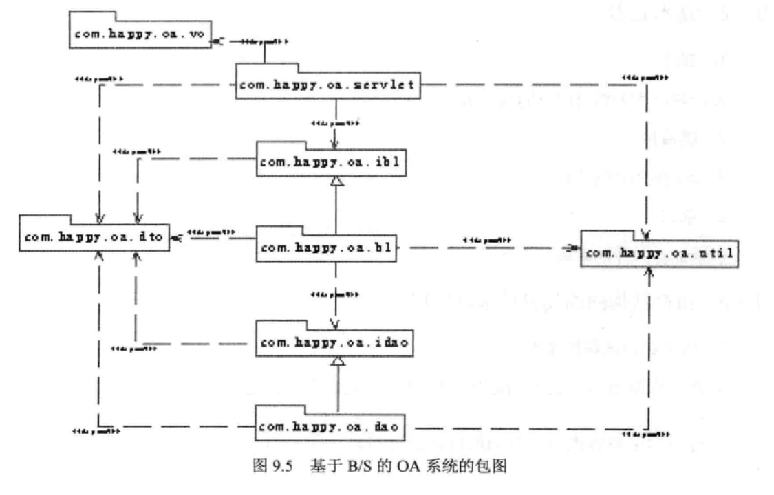 Uml基础、建模与设计实战笔记08第9章包图、组合结构图、定时图、交互概览图，包图，包之间的关系，组合结构图的基本元素，定时图的基本元素，交互概览图的基本元素uml 定时图 Csdn博客