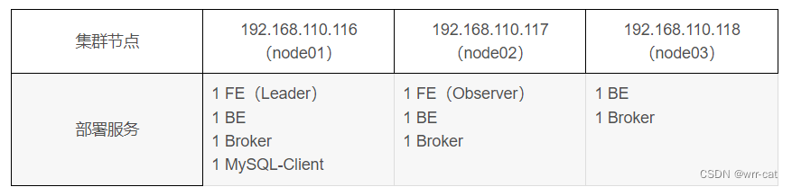第1.2章：StarRocks部署--部署环境准备_部署 starrocks 3 集群 docker-CSDN博客