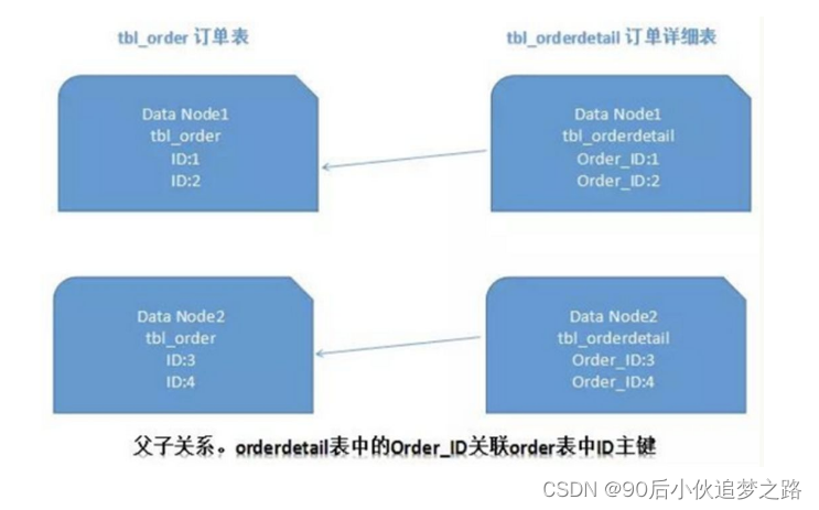 数据库分库分表,何时分?怎样分?分库分表什么规则分 Csdn博客