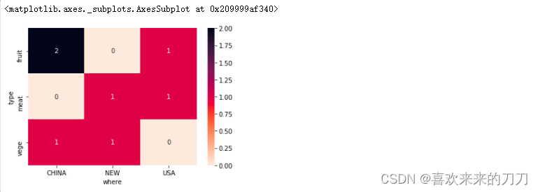 透视表pandas.pivot_table和交叉表pd.crosstab_pd cross table-CSDN博客