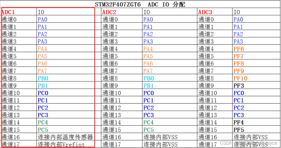 Stm32f407霸天虎hal库学习笔记——使用adc采集mq135的数据并通过oled显示stm32cubemq135 Csdn博客 