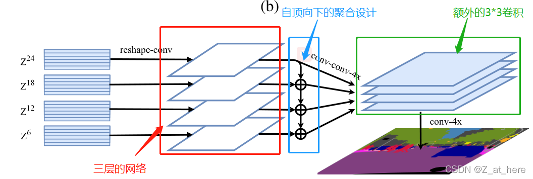 【SETR】Rethinking Semantic Segmentation from a Sequence-to-Sequence Perspective with Transformers ...