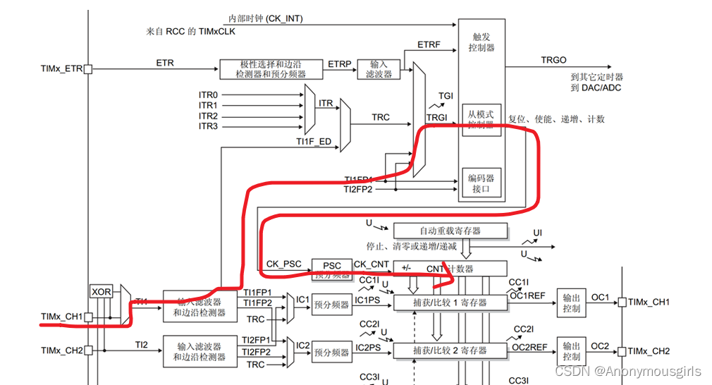 Stm32 外部时钟脉冲计数实验 Stm32脉冲计数 Csdn博客