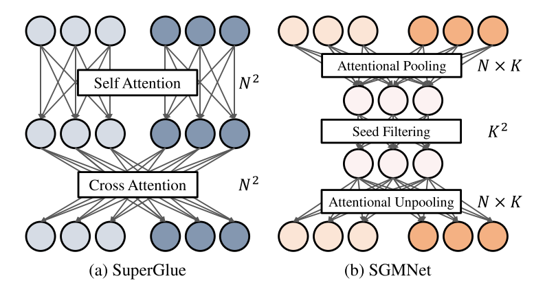 论文阅读笔记《Learning to Match Features with Seeded Graph Matching Network ...