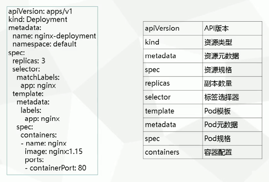 YAML说明以及在k8s中的资源编排中的使用_yaml文件什么时候用--CSDN博客