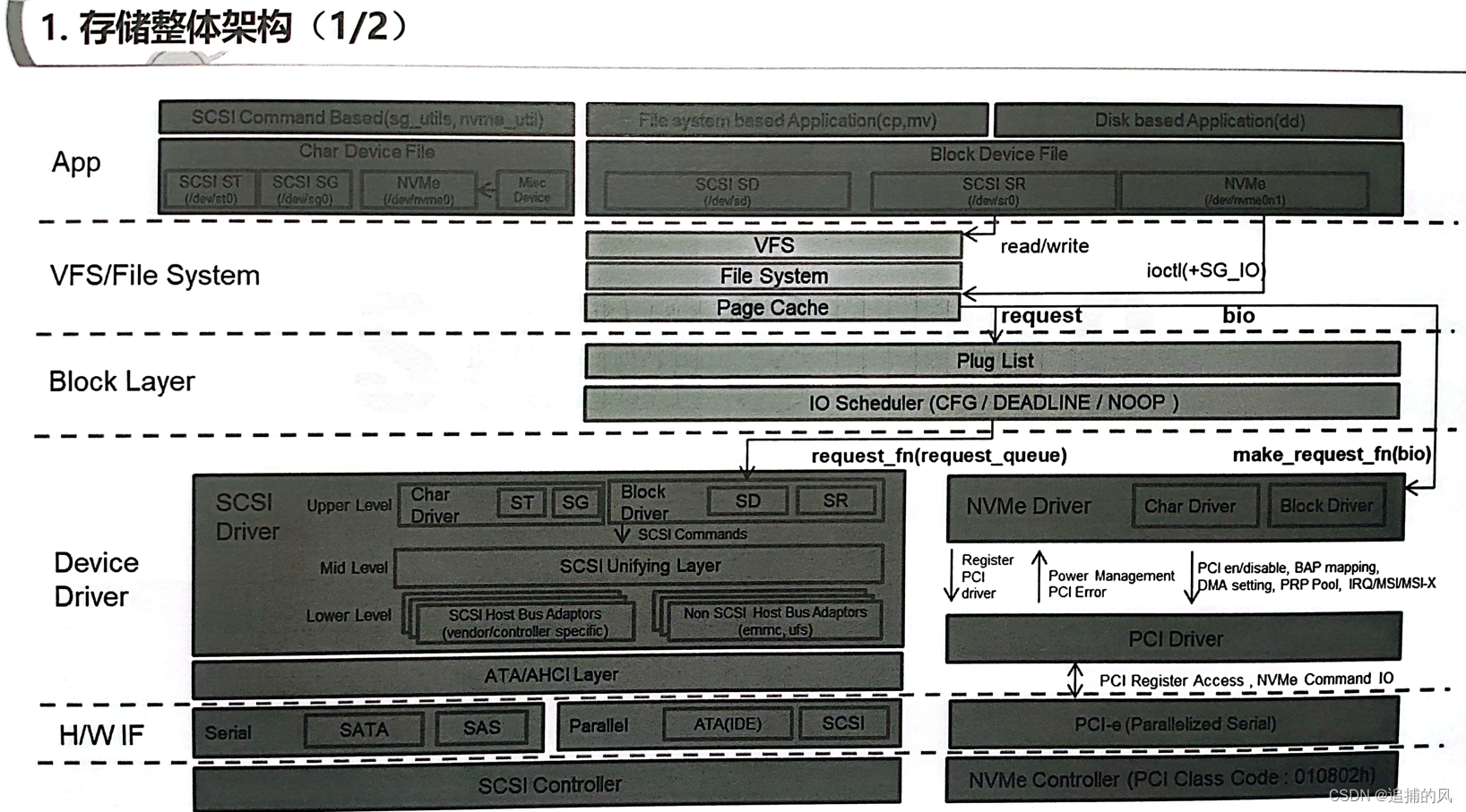 Linux存储系统架构分析_linux 6.1 存储框架-CSDN博客