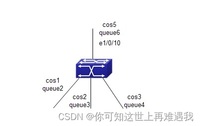 神州数码DCN交换机 Cluster & MRPP & ACL & QOS 配置_神州数码acl-CSDN博客