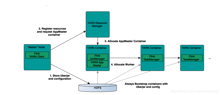 Flink Yarn Java Api Application 模式发布应用_yarn application api提交flink-CSDN博客