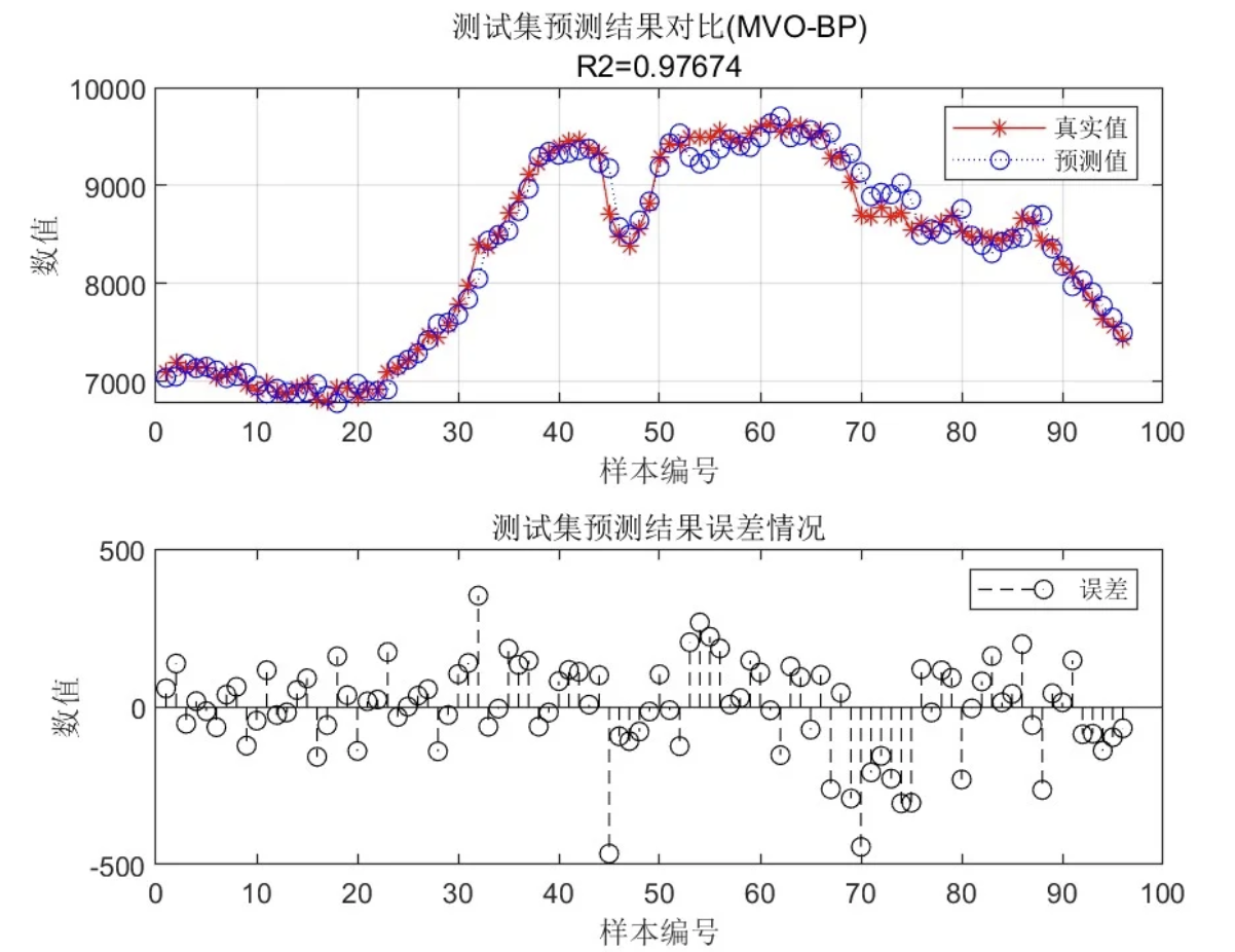 基于mvo Bp多元宇宙算法优化bp多维时序回归预测研究(matlab代码实现) Csdn博客