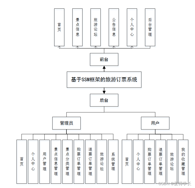 （附源码）计算机毕业设计ssm基于框架的旅游订票系统csdn基于ssm的旅游票务系统学姐计算机毕设程序的博客 Csdn博客