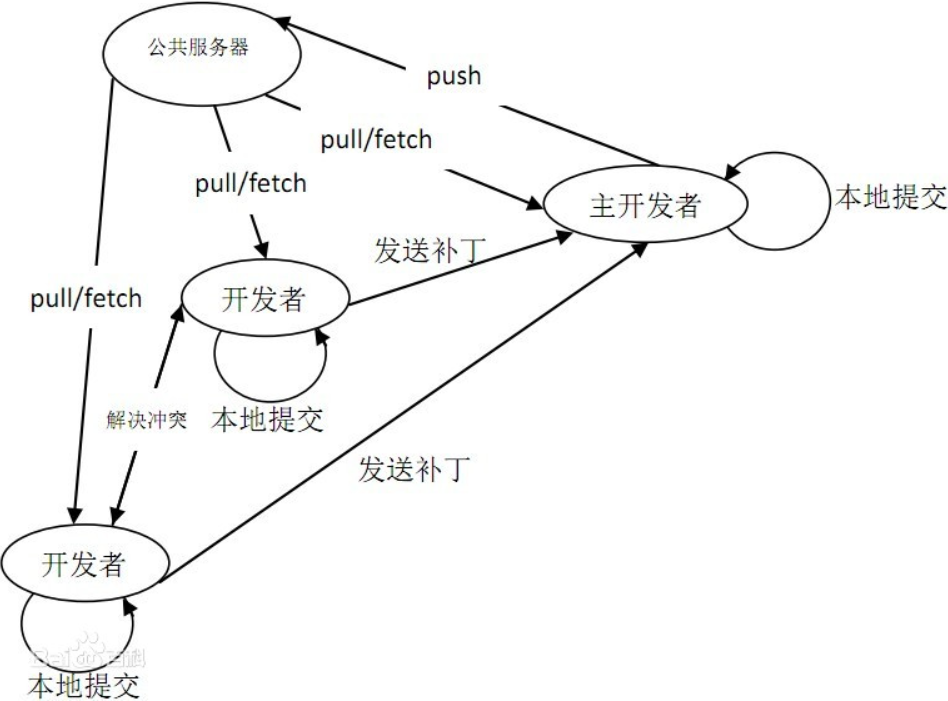 Git分布式版本控制工具学习git分布式学习 Csdn博客