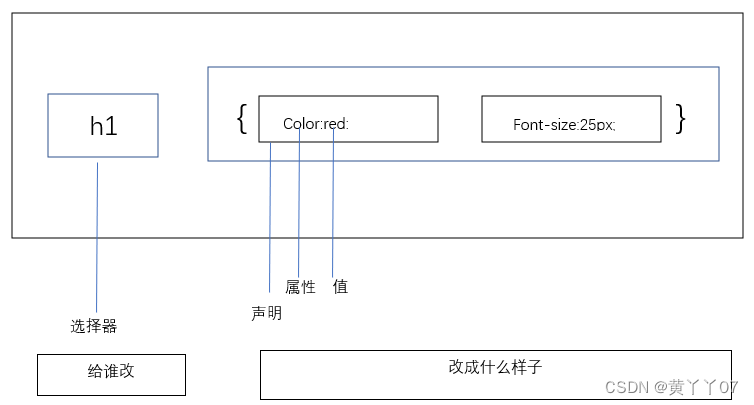 Css简介、语法规范、代码风格、基础选择器 Csdn博客