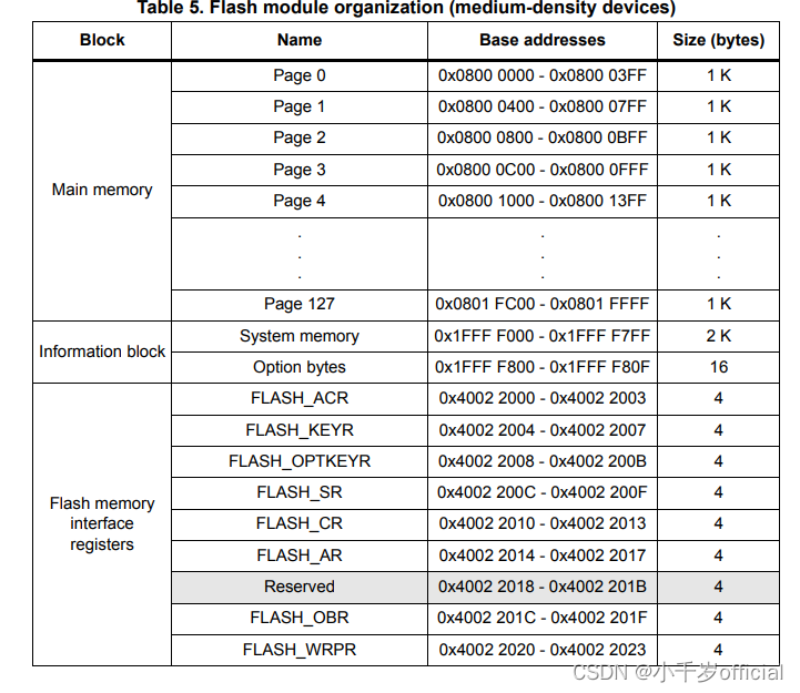 HAL flash读写（掉电保存）（笔记）_hal 库 flash 读写-CSDN博客