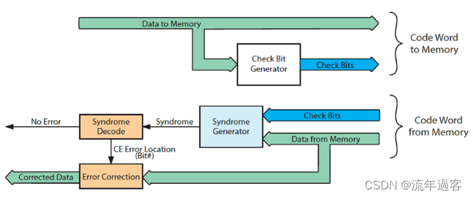影响DDR5稳定性的RAS功能_ddr ras-CSDN博客