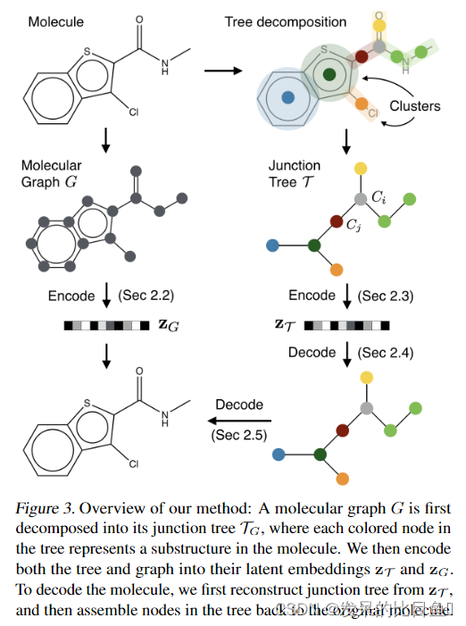 2018 ICML | Junction Tree Variational Autoencoder for Molecular Graph ...