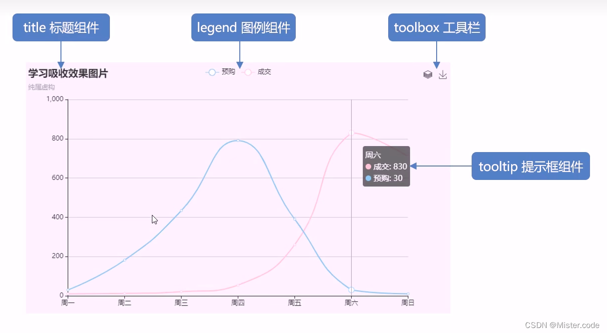 Echarts的配置修改_echarts 修改数据-CSDN博客