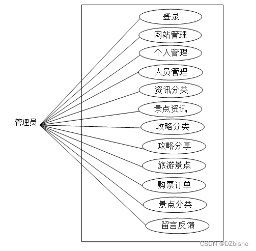 Springboot旅游景点订票系统 计算机毕设 附源码68524 Csdn博客
