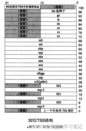 全局描述表GDT、任务状态段TSS、局部描述表LDT之间的关系_gdt ldt tss-CSDN博客