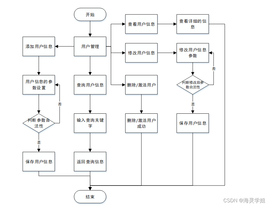 计算机毕业设计ssm4s店汽车销售管理系统azhk99（附源码）新手必备毕设汽车销售管理系统可以只写管理员的功能吗 Csdn博客