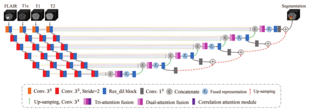 [深度学习论文笔记]A Tri-attention Fusion Guided Multi-modal Segmentation ...