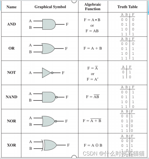 计算机组织与架构期末复习总结--逻辑门、组合电路_logic gate boolean equation-CSDN博客