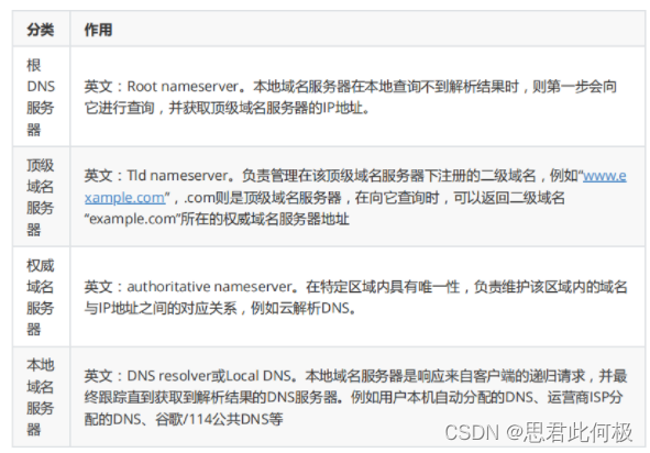 Dns域名解析dns解析 Csdn博客 